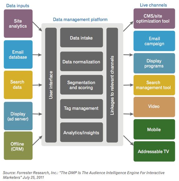 Définition d'une DMP. Quel usage pour les entreprises ? - Réussir son CRM